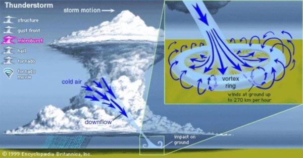 Il downburst, pericoloso e piuttosto frequente: conosciamolo meglio ...